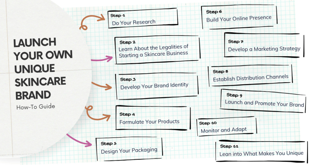How to Launch Your Own Unique Skincare Brand Successfully?